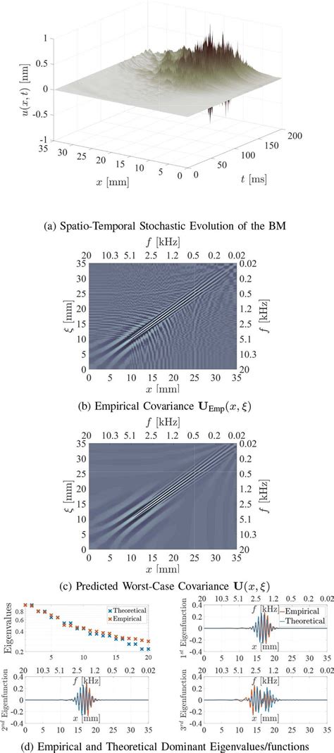 Nonlinear Stochastic Simulation Figure A Shows The Bm Response To