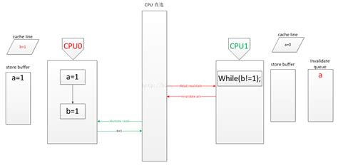 cpu 乱序执行与问题 乱序执行导致异常 csdn博客