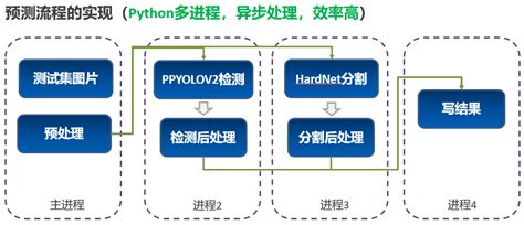 Awesome Deeplearning Paddle Industry Practice Sample Library Smart Driving Tasks 3619480 Md At