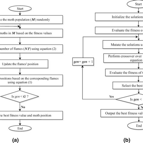 Flowcharts Of A Mfo Algorithm And B De Algorithm Download Scientific Diagram