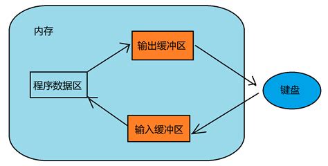 【掌握文件操作】（下）：文件的顺序读写、文件的随机读写、文件读取结束的判定、文件缓冲区顺序读写和随机读写 Csdn博客