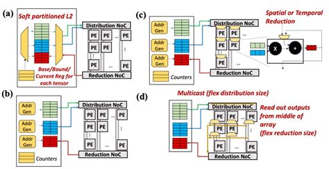 Formalism Of Dnn Accelerator Flexibility Sigarch