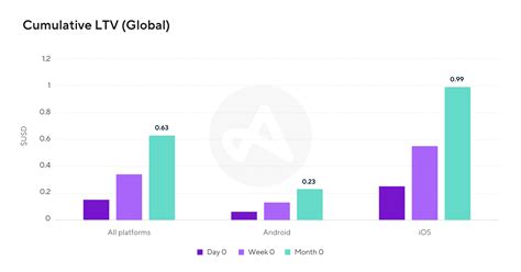 Insights Into What Makes A Good Mobile App Ltv Adjust