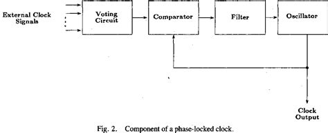 Figure From Ensuring Fault Tolerance Of Phase Locked Clocks Semantic Scholar