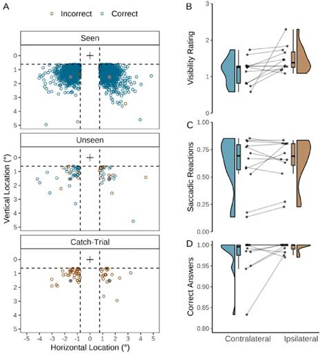 Saccadic Eye Movements In Different Experimental Conditions A All Download Scientific