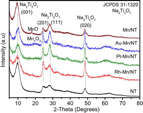 Xrd Patterns Of The Nt Au Mnnt Rh Mnnt And Pt Mnnt Catalysts