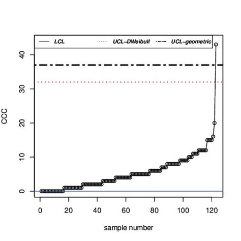 Cumulative Count Control Chart For Discrete Weibull And Geometric Download Scientific Diagram