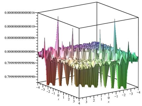 1 Graphical Representation For Solution By Exp Function Method