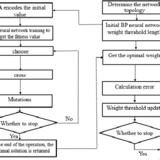 GA BP Algorithm Flow Chart Download Scientific Diagram