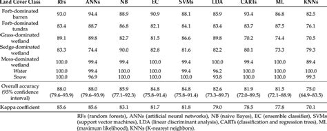 Balanced Accuracy Of Seven Land Cover Classes Derived From