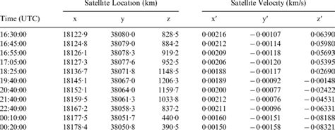 satellite location and velocity ecef download table