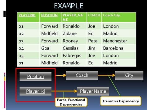 NORMALIZATION AND TRANSFORMING AN ERD INTO RELATIONS Functional