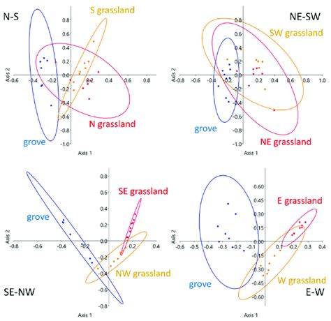 Principal Coordinate Analysis Pcoa Ordination Of Vpd Quantiles In