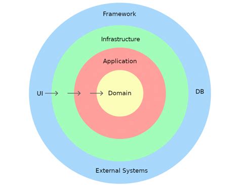 Architect Software With Domain Driven Design Girls In Code