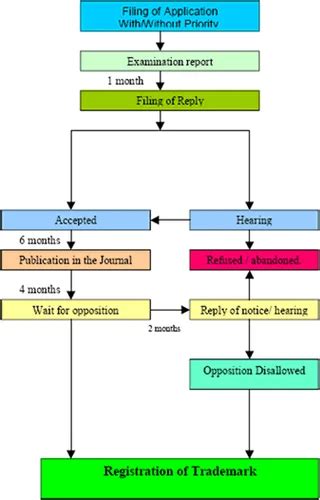 Trademark Registration Procedure In New Delhi Id 3416708088