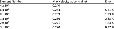 Mesh Sensitivity Analysis For The Anatomic Aorta Download Scientific Diagram