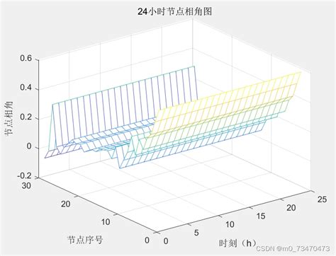 matlab代码：考虑安全约束及热备用的电力系统机组组合研究 电力系统机组组合matlab程序 csdn博客