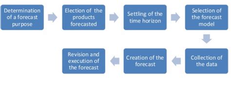 Steps Involved In A Forecasting Process Linkedin Slide Share