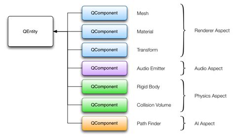 Entity Component Systeme Als Basis Für 3d Simulation Mmi Rwth Aachen