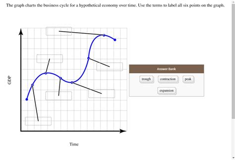 The Graph Charts The Business Cycle For A Hypothetical Economy Over