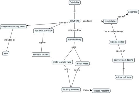 Soluibility What Is Solubility