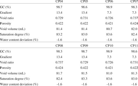 Compaction Tests Sample Characteristics Group Ii Water Content
