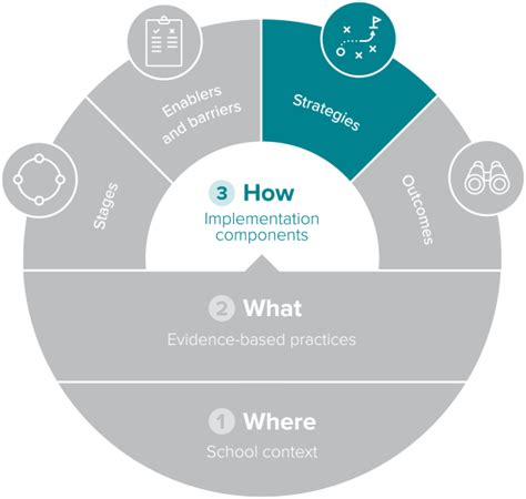 Using Implementation Strategies Australian Education Research