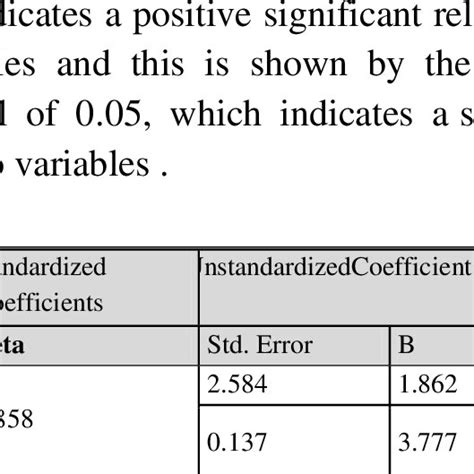 Anova Test Of The Second Sub Hypothesis Download Scientific Diagram