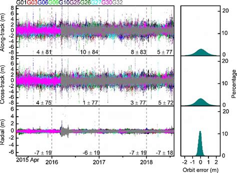 Time Series Of Gps Iif Lnav Broadcast Orbit Errors Left And The