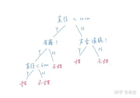 机器学习十大算法之一决策树CART算法 知乎