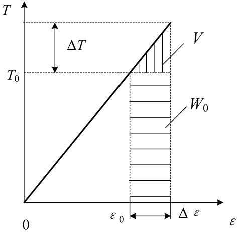 Materials Free Full Text Static And Dynamic Characteristics Of A