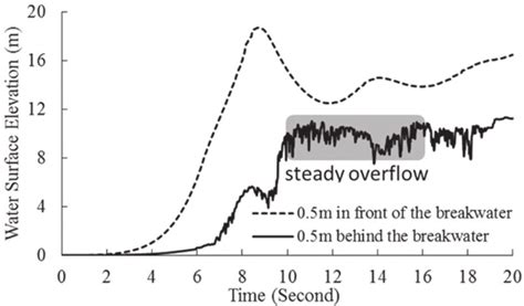 Water Surface Elevation Profile Download Scientific Diagram