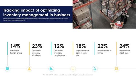 Optimizing Inventory Performance Tracking Impact Of Optimizing Inventory Management Cpp Dk Ss
