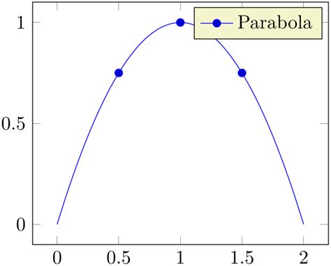 Axis Descriptions PGFplots Manual