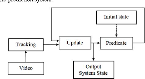 figure 1 from design a method for tracking moving object and predicting