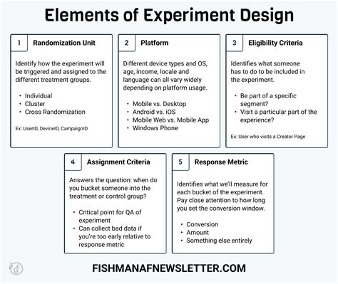 Creating An Experiment Doc By Adam Fishman