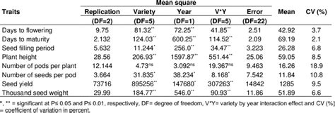 Mean Sum Of Squares From Combined ANOVA For Agro Morphological