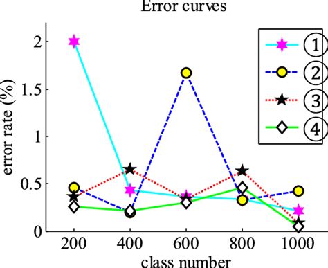 the variation curves of the error rate download scientific diagram