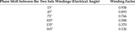 Winding Factor With Different Phase Shifts In The 24 Slot10 Pole
