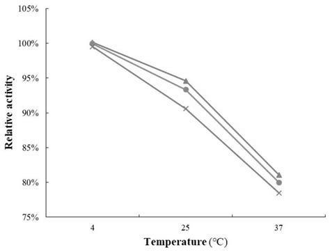 Urate Oxidase With Catalytic Activity Eureka Patsnap