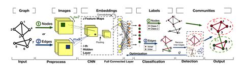 深度学习社区发现综述a Comprehensive Survey On Community Detection With Deep Learning Csdn博客