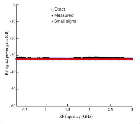 Comparative Graph Of The Measured Result With The Modulation Index