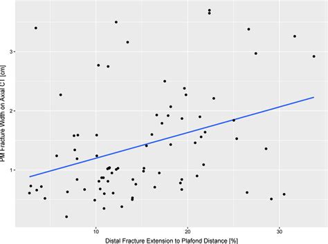 Multivariate Regression Demonstrating Relationship Between Independent Download Scientific