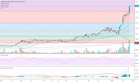 SCIB Stock Price And Chart MYX SCIB TradingView