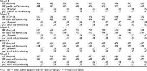 Experiment 1 Mean Correct Rts And Error Rates For Individual Stimuli
