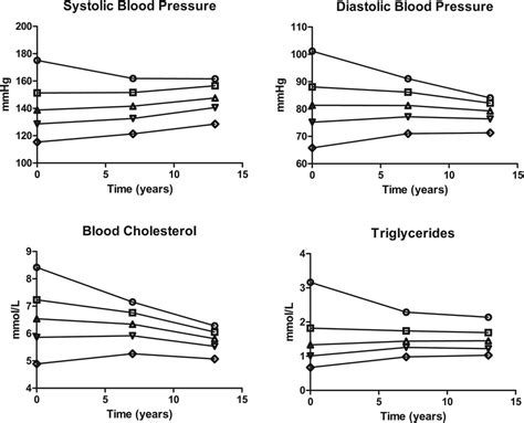 Intra Individual Variability Over Time Subjects Were Divided Into