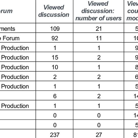 Data Extracted From The Learning Systems Activity Logs Related To The