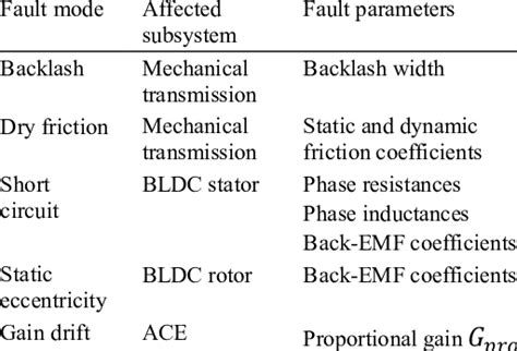 Considered Fault Modes And Related Fault Parameters Download
