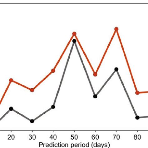 Flowchart Of Developed Methodology For Prediction Of Landslide Movement Download Scientific