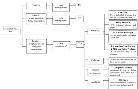 Diagnosis Algorithm And Management Of Lactose Intolerance Download